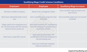 Your Guide to Singapore's Wage Credit Scheme - ASEAN Business News