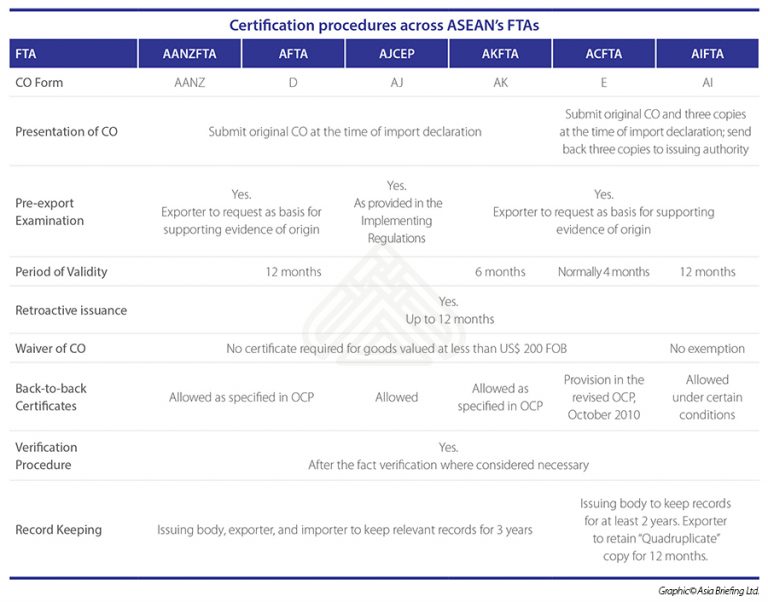 Rules of Origin Criteria of ASEAN’s Free Trade Agreements - ASEAN ...
