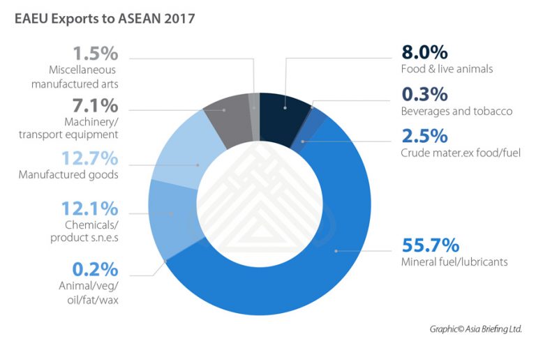 ASEAN & the Eurasian Economic Union. Room For Growth in Bilateral Trade ...
