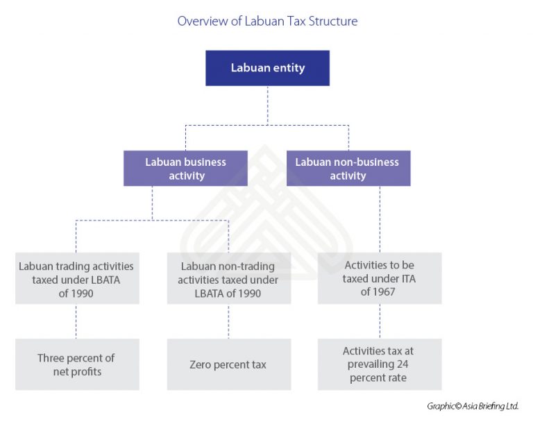 Understanding Labuan’s New Tax Framework