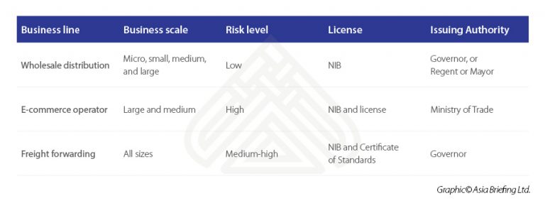 Indonesia’s Omnibus Law: Risk Based Business Licensing